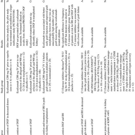 Clinical Trials Targeting Complement In Ischemia Reperfusion I R And Download Scientific