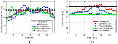 Validation Of Wired And Wireless Interconnected Body Sensor Networks