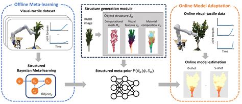 Structured Bayesian Meta Learning For Data Efficient Visual Tactile Model Estimation