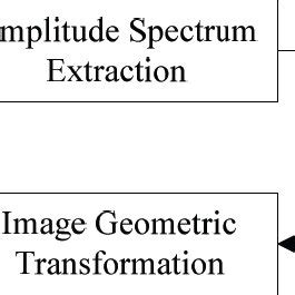 The Basic Flow Of The Phase Correlation Algorithm Download Scientific Diagram