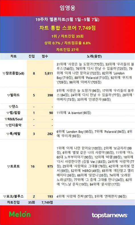 임영웅 차트스코어 7749점으로 19주차 멜론차트 점유율 1위대세 가수 면모 입증하며 팬심에 골인 김성희 기자