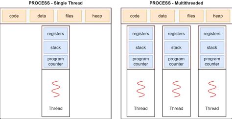 C Threads And Multithreading Tutorial The Eecs Blog