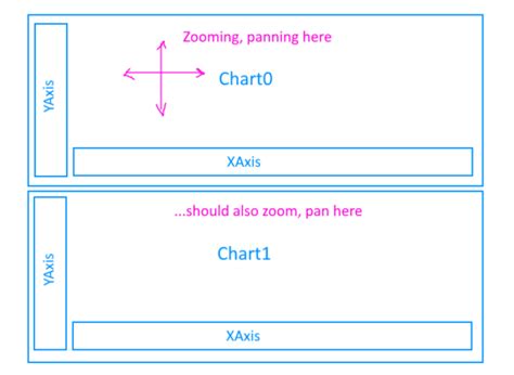 How To Link Javascript Charts Synchronise Zooming And More