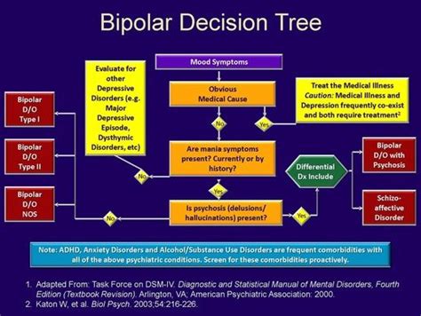 Dsm 5 Decision Trees Decision Tree Mental Health Counseling Counseling Resources