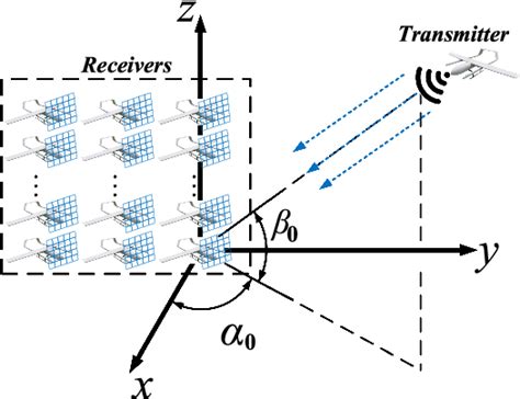 Figure 3 From Beamforming For Unmanned Aerial Vehicle Swarm Based Distributed Radar Array