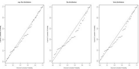 The Skewness And Kurtosis Of Exp Kw Distribution As Functions Of λ For