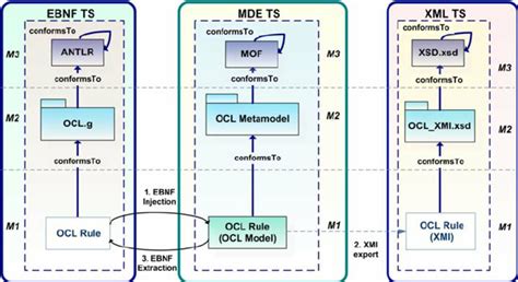 The Transformation Scenario Between Ocl Concrete And Abstract Syntax
