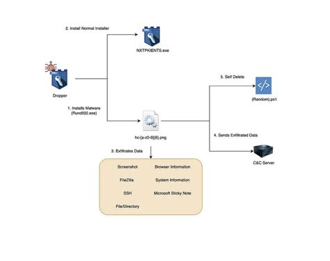 Daniel J On Linkedin Malware Trollstealer Kimsuky Cyberdefense