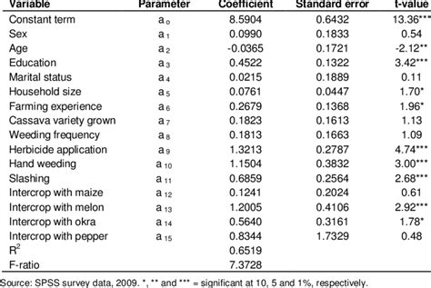 Regression Analysis Of The Determinants Cassava Yield In Kogi State