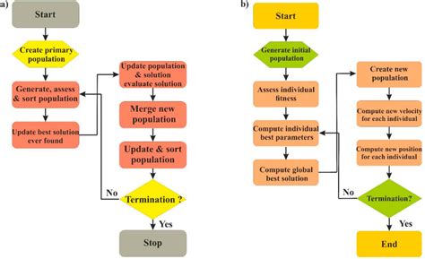 Flowcharts Of The Optimization Models A Aco Flow Chart B Pso Flow