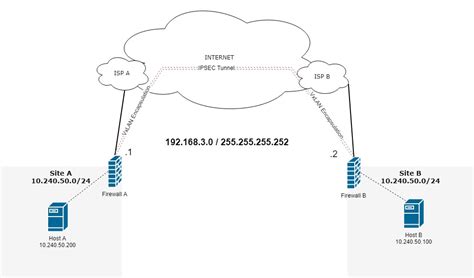Fortigate Vxlan Over Ipsec I Bit Therefore I Byte