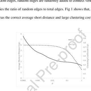The Average Shortest Distance Between Vertices And Clustering