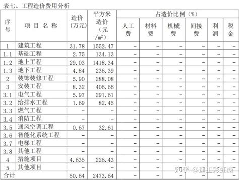速看！多种建筑类别常用造价指标分析资料合集，工程造价新人必备 知乎