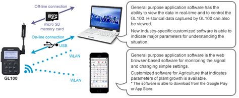 Graphtec GL100 N DPA AC100A Data Logger With AC Current Sensor With Max 100A Current Sensor