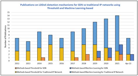 Symmetry Free Full Text A Survey Of Low Rate Ddos Detection