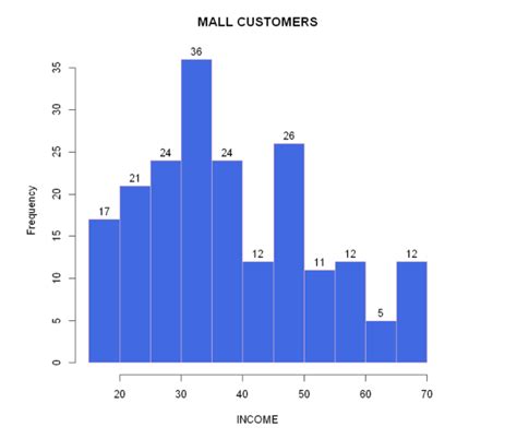 Tutorial Of Histogram In R Programming Language With Examples Mlk Machine Learning Knowledge