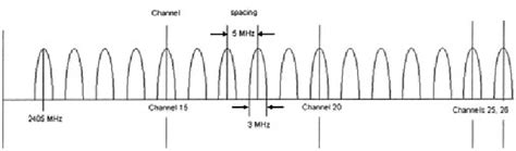 ZigBee Spectrum And Channels Distribution Download Scientific Diagram