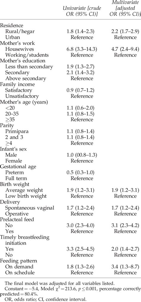 Univariate And Multivariate Logistic Regression Analysis Of The Download Table