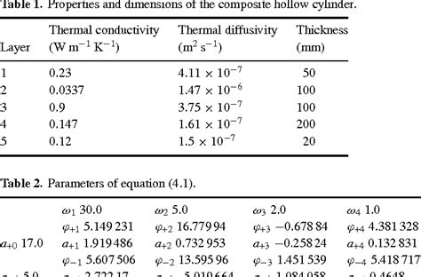 Table 1 From An Efficient Analytical Solution To Transient Heat