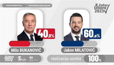 Новым президентом Черногории избран Яков Милатович