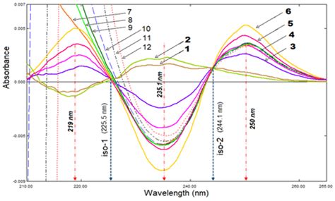 An Overlaid Of The Second Derivative Absorbance Spectra Of Metformin In Download Scientific