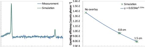 Left Comparison Of Measurement And Simulation For The Hpge Detector