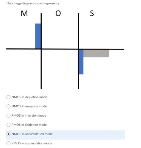 Solved The charge diagram shown represents M М O S NMOS in Chegg com