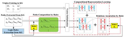 Logical Rule Based Knowledge Graph Reasoning A Comprehensive Survey