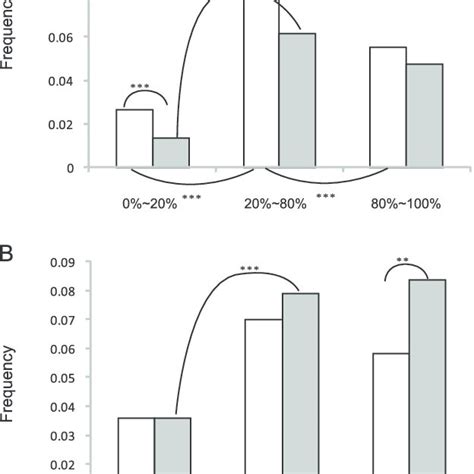 the proportions of a first and b last coding exons in different