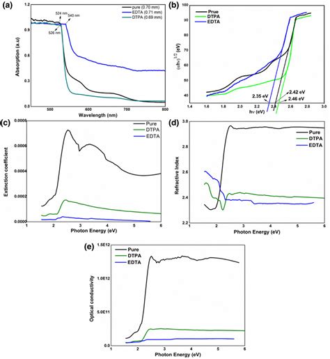 a UVVis absorption spectra b Plot of αhν 1 2 versus hν c