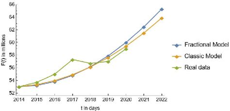 Figure 3 From Integrating Freelance Models With Fractional Derivatives