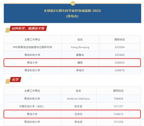化学化工学院王宗花、魏刚两位教授入选全球前2顶尖科学家榜单 青岛大学化学化工学院