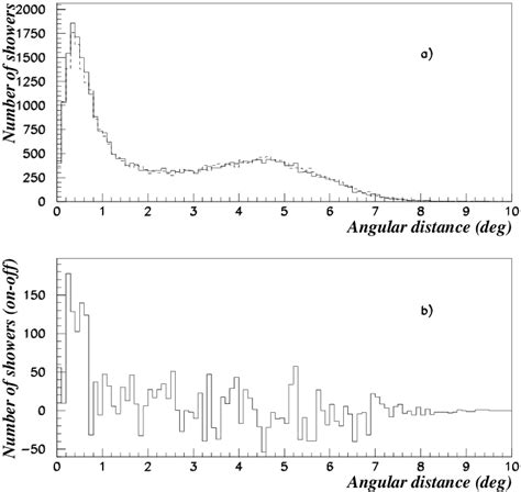 The Upper Plot A Shows The Number Of Events As A Function Of Angular Download Scientific