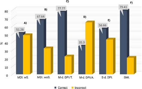 Figure 2 From Characteristics Of Inhaler Technique In Copd Patients In