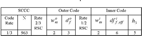 Table 1 From Performance Of Serially Concatenated Convolutional Codes In The Presence Of Pulsed