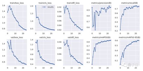 Yolov8已至，精度大涨！教你如何在自定义数据集上训练它 量子位 Segmentfault 思否