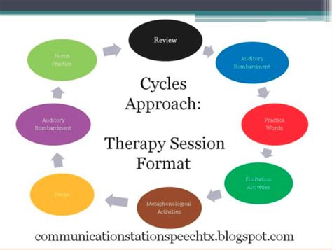 Lecture 11b Linguistically Based Treatment Part 2 Flashcards Quizlet