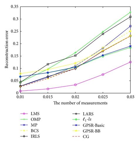 The Reconstruction Error With Measurement Matrix A Disturbed By Download Scientific Diagram