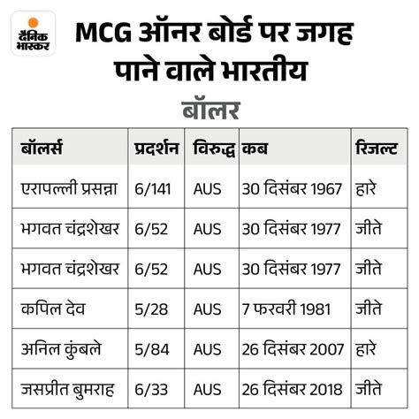 Ind Vs Aus Test Jasprit Bumrah Nitish Reddy Mcg Ground Honours Board