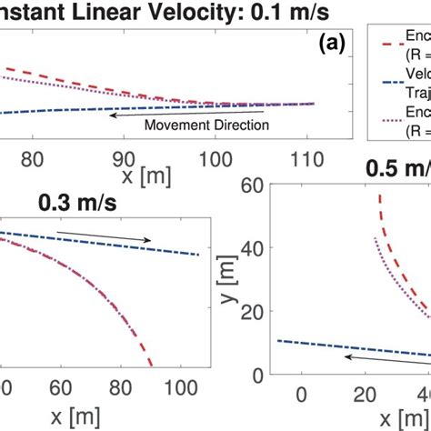 Reference And Encoder Odometry Trajectories For Constant Linear