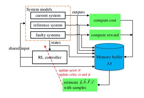 Schematic Diagram Of Training The Rl Controller Download Scientific