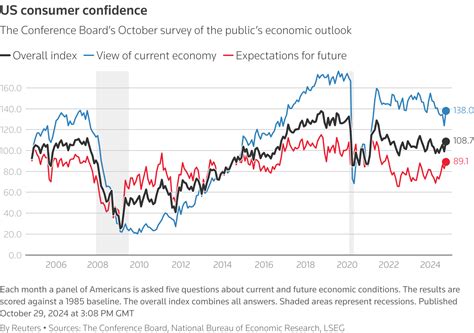Us Job Openings Hit More Than 3 12 Year Low Consumer Confidence