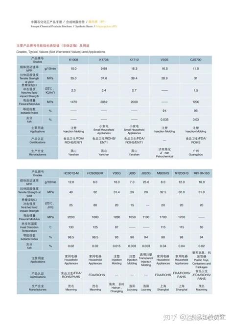 Hdpe各牌号，聚丙烯pp基本性能表 知乎