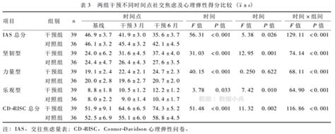 论文中的spss：重复测量方差分析简单效应分析 知乎