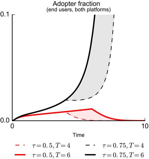 effect of user reaction time τ on platform adoption download