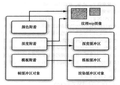 Opengl Es Vao、vbo、ebo、fbo、pbo、tbo、ubo 阿里云开发者社区