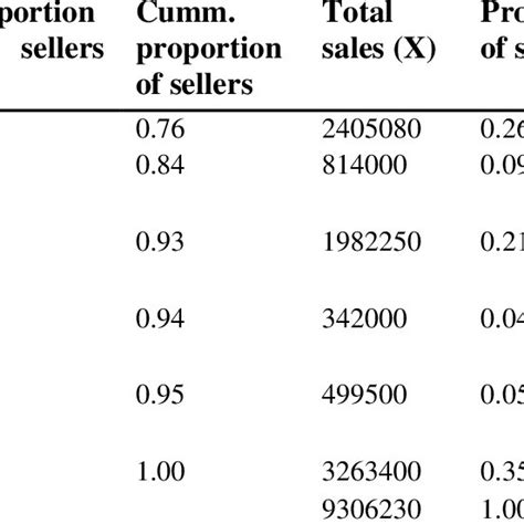 Gini Coefficient Of The Respondents Based On Their Market Structure