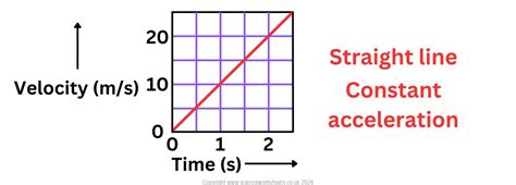 Aqa Gcse Velocity Time Graphs And Acceleration Combined Science Science Worksheets