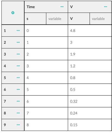 solved use the following equation to linearize the data