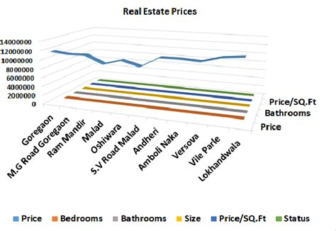 Figure 2 From Real Estate Value Prediction Using Linear Regression